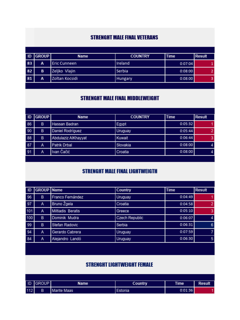 Final Results Strength | PDF
