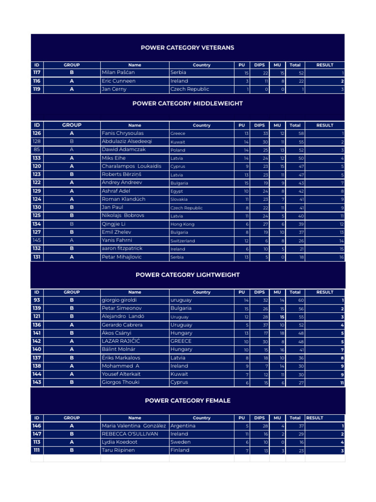 Powerlifting Competition Results | PDF