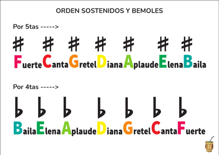 Orden Sostenidos Bemoles (Fondo Blanco) | PDF