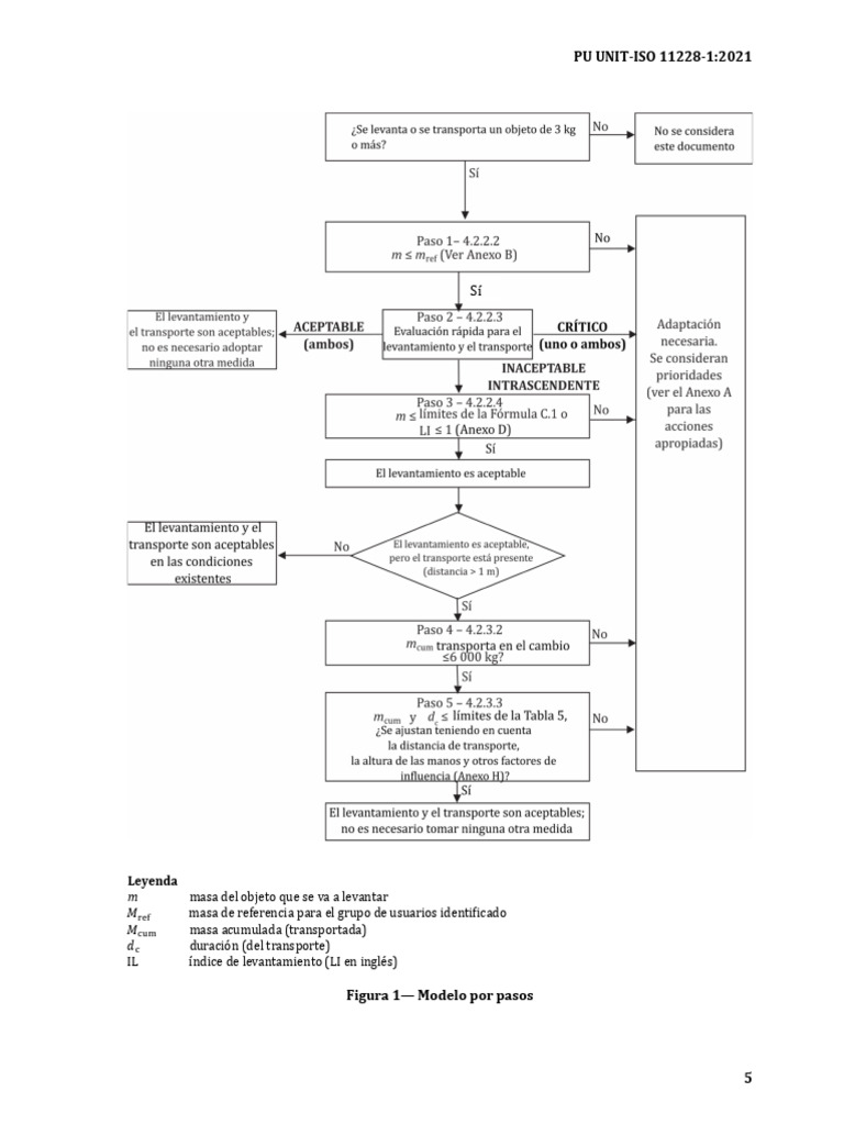 Unit Iso 11228 1 Compendio | PDF | Frecuencia | Masa