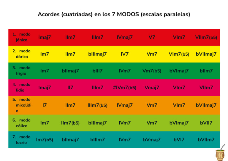 Acordes Cuatriadas en 7 MODOS W | PDF