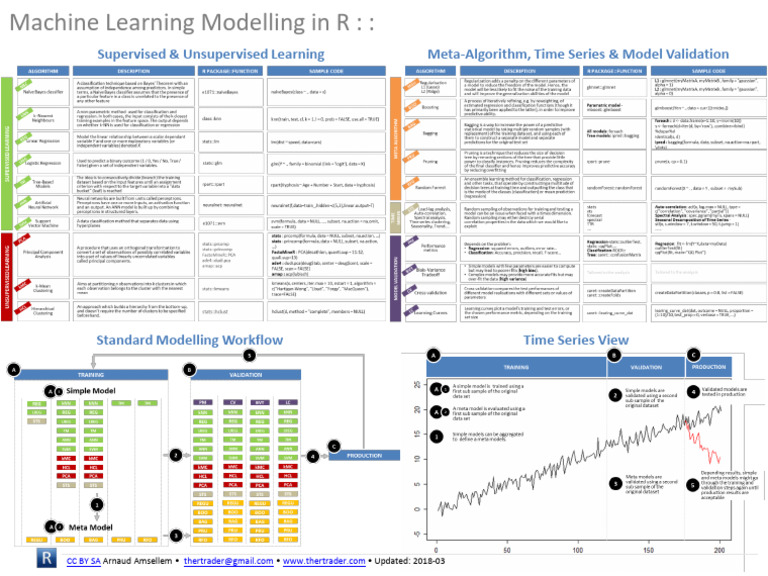 c6 - Cheat Sheet Machine Learning Modelling in R | PDF
