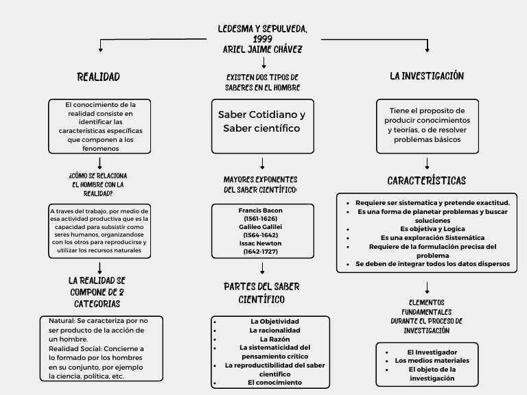 Mapa Conceptual - Ledesma y Sepulveda, 1999 (Ariel Jaime Chávez) | PDF | Conocimiento ...