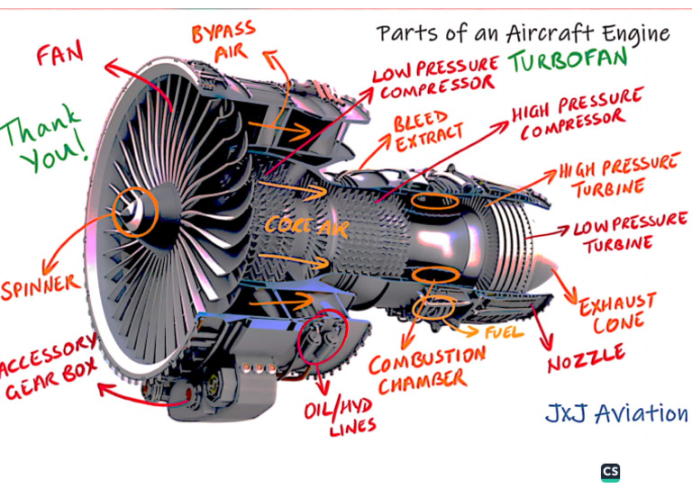Parts of TurboFan Engine | PDF