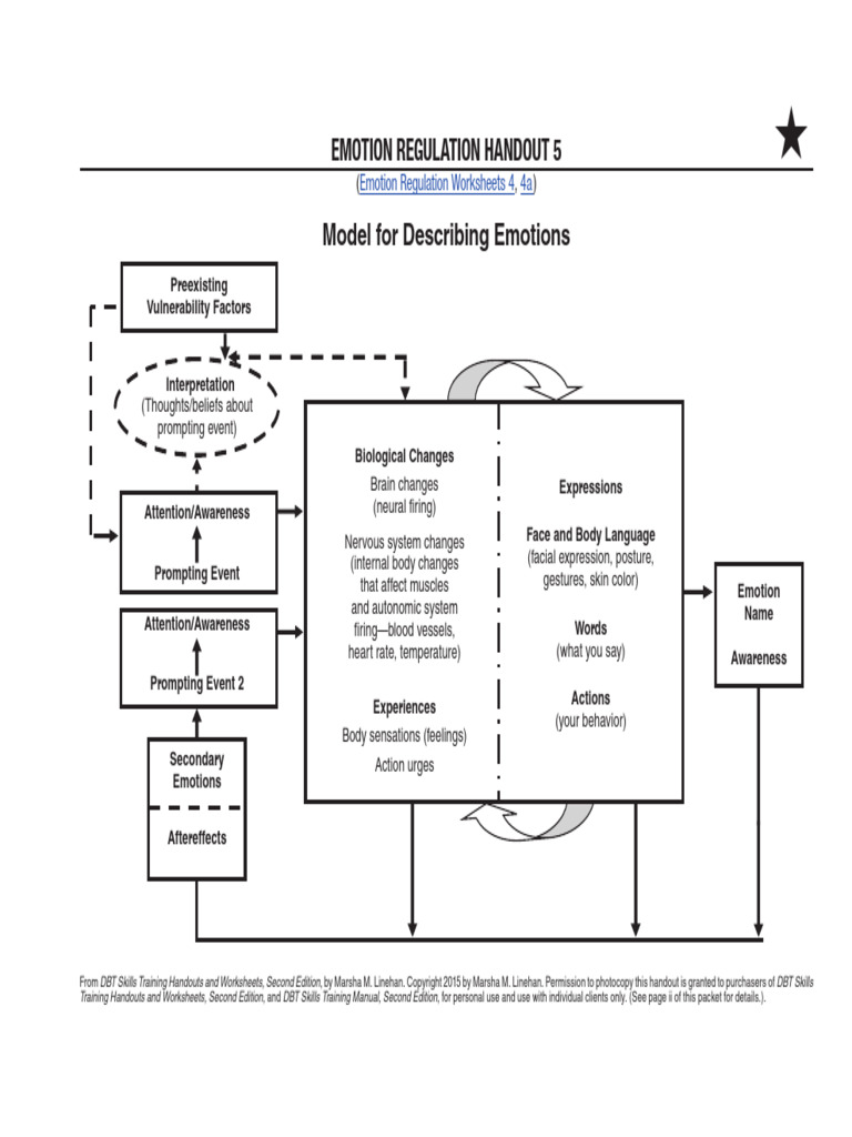 Emotional Regulation Handout Model | PDF | Dialectical Behavior Therapy ...