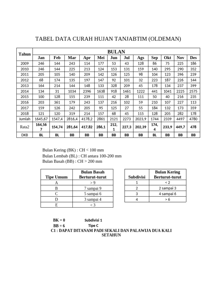 TABEL DATA CURAH HUJAN TANJABTIM Fix | PDF