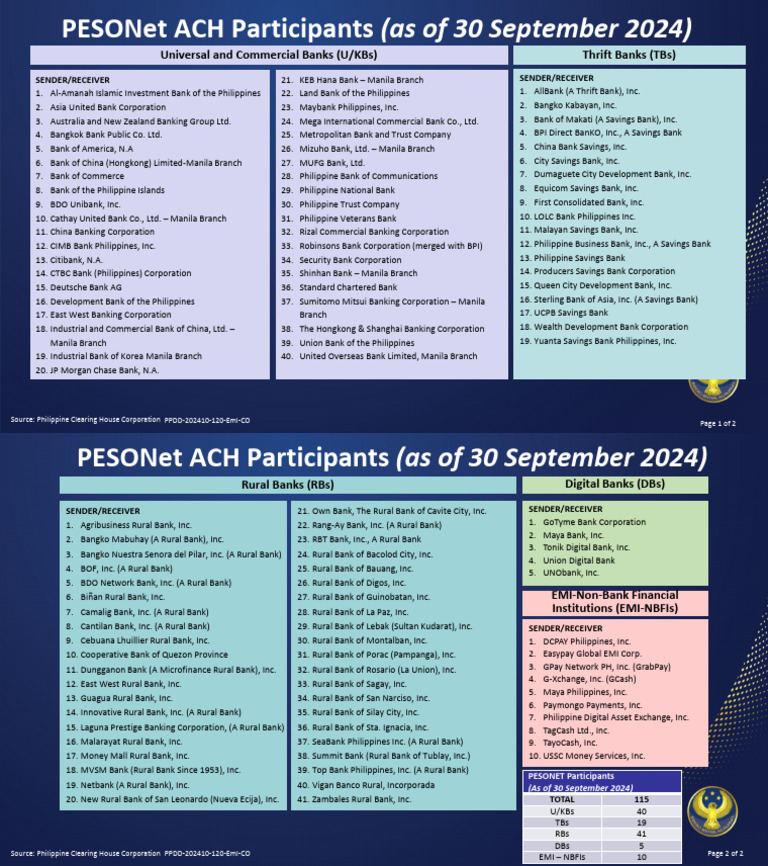 PESONet Accredited Banks List 2024 | PDF | Economy Of Metro Manila ...