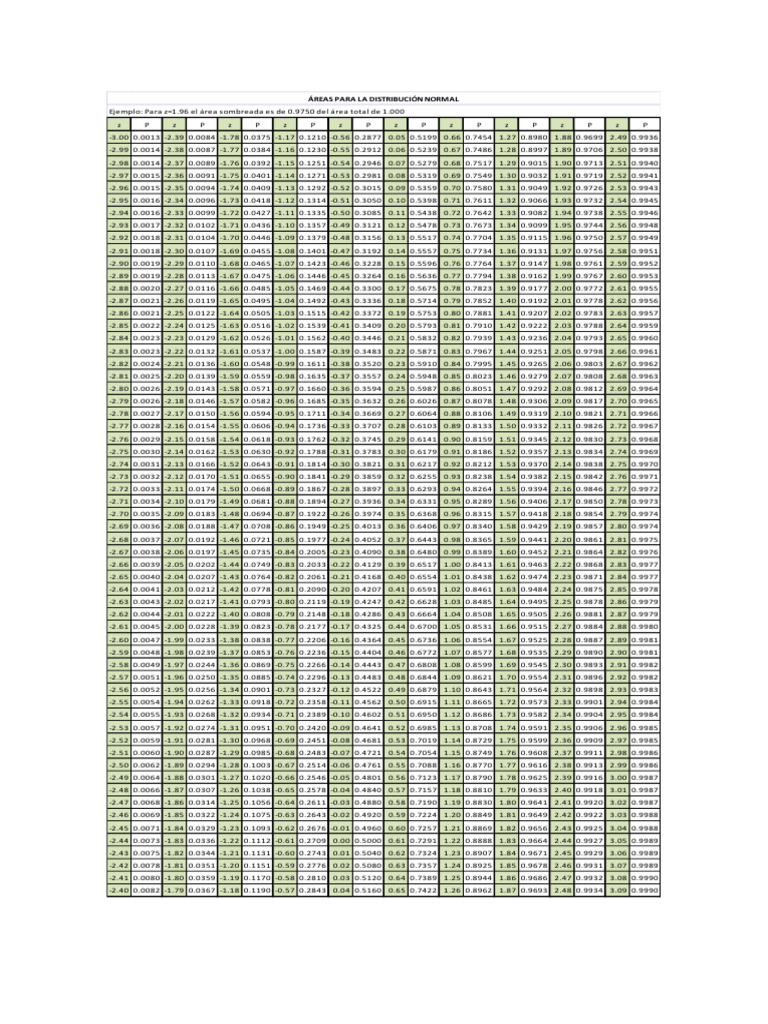 Tabla Distribucion Normal | PDF | Home & Garden | Technology & Engineering