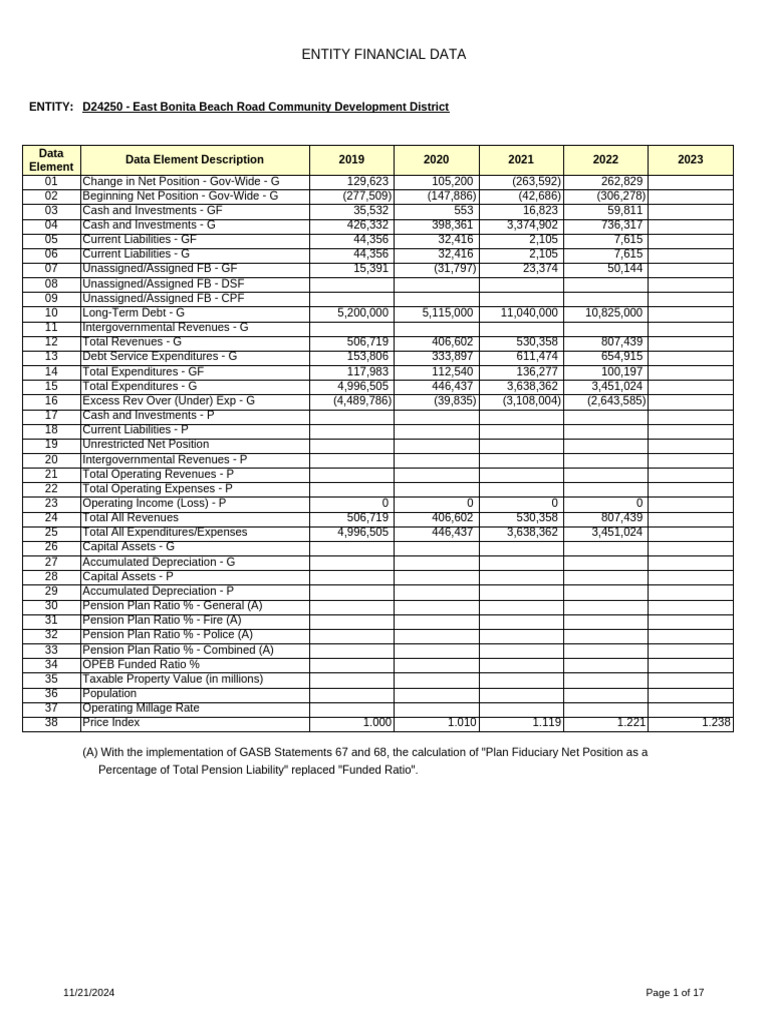 East Bonita Beach Road Community Development District | PDF | Expense ...