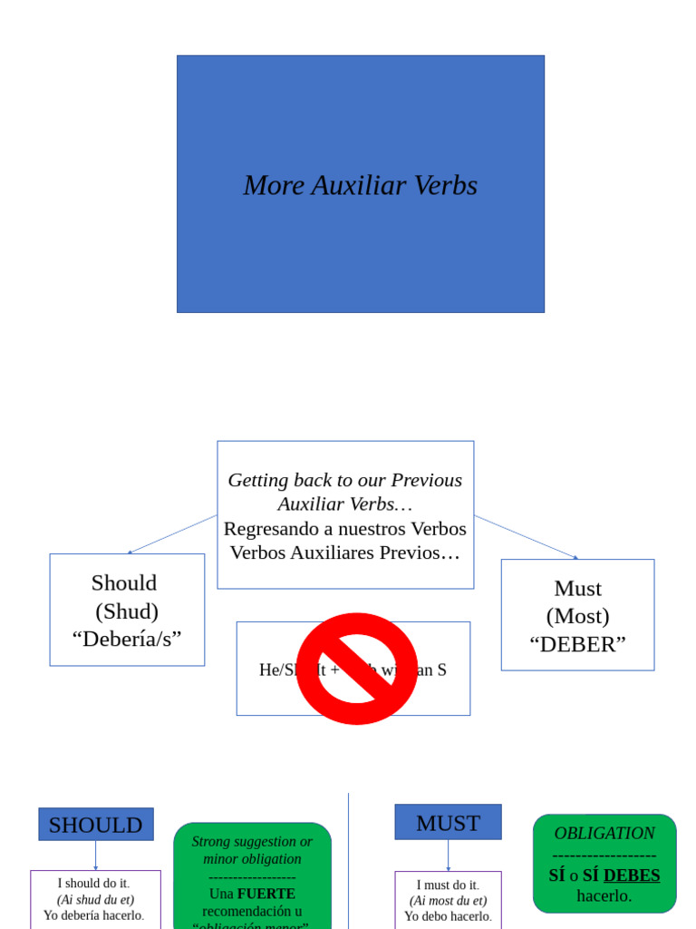 Verbos Auxiliares: Should y Must | PDF