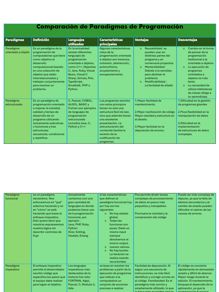 Comparativa de Paradigmas de Programación | PDF | Paradigmas de ...
