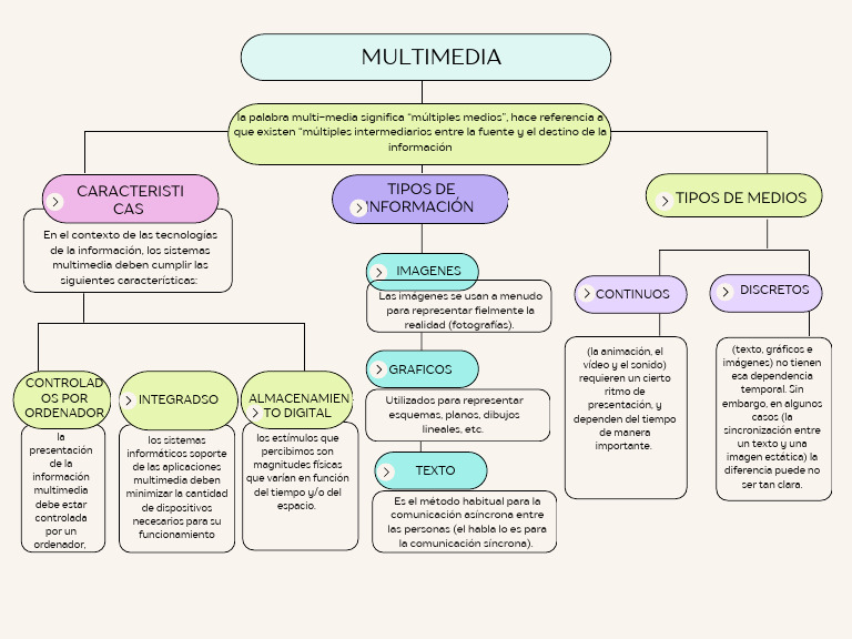 Mapa Conceptual Multimedia | PDF | Multimedia | Imagen