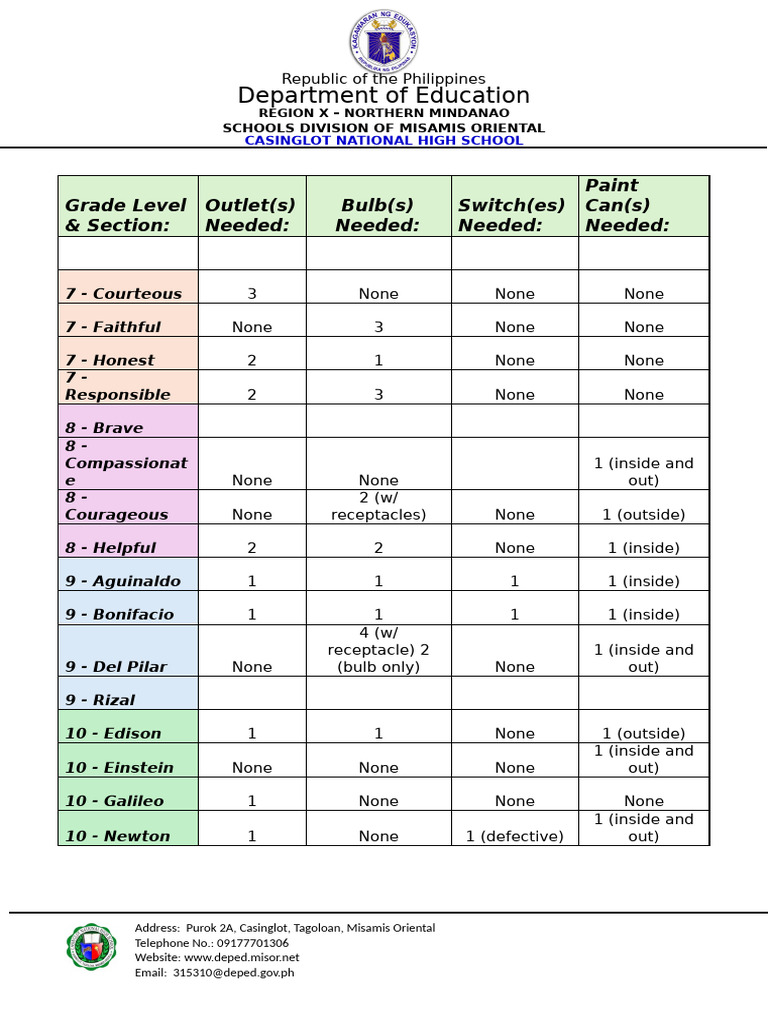 Casinglot High School Supplies List | PDF | Philippines