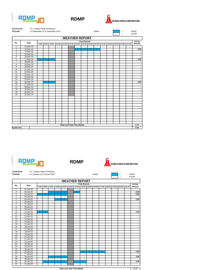 Laporan Cuaca CHPK (RDMP) | PDF