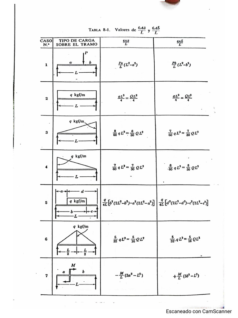 Tabla Del Peri | PDF