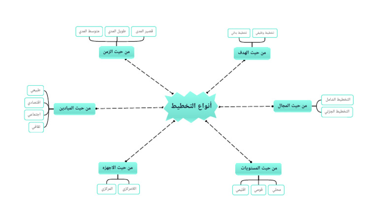 أنواع التخطيط - 2024103 - 164417 | PDF