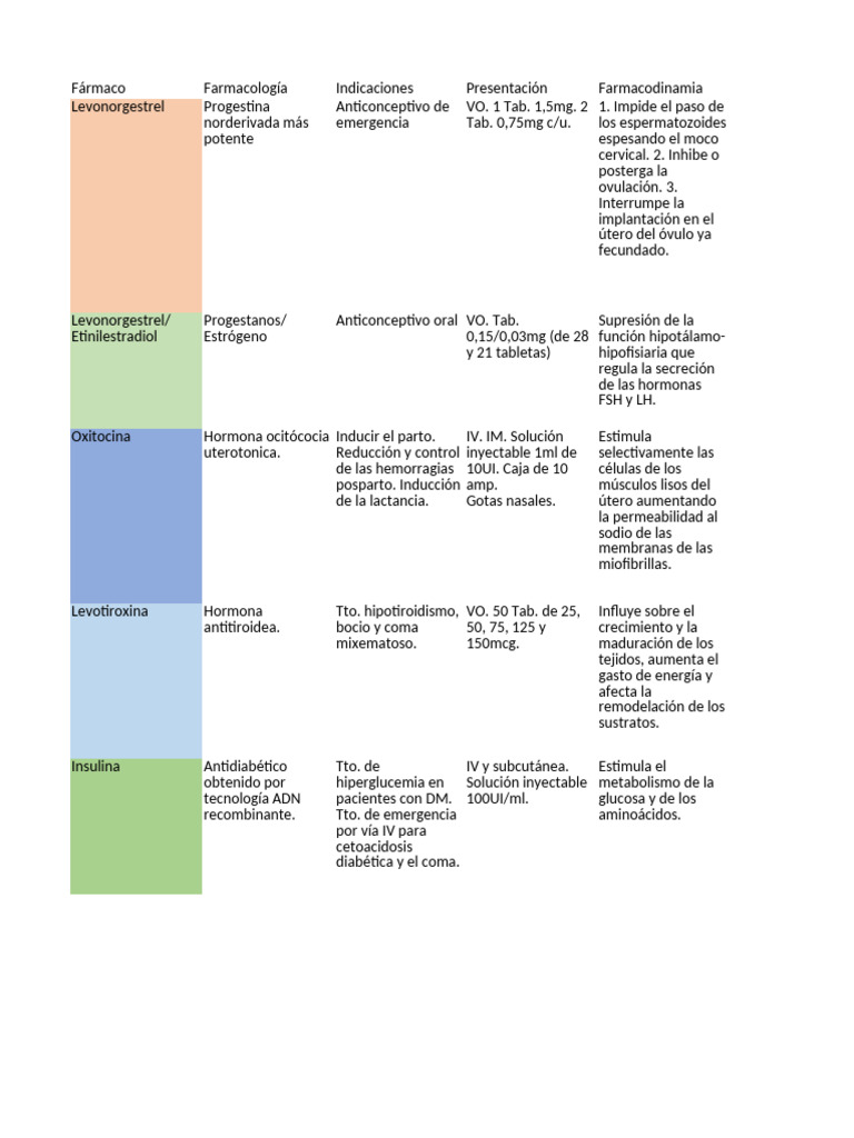 Fármacos | PDF | Especialidades Medicas | Sistema endocrino