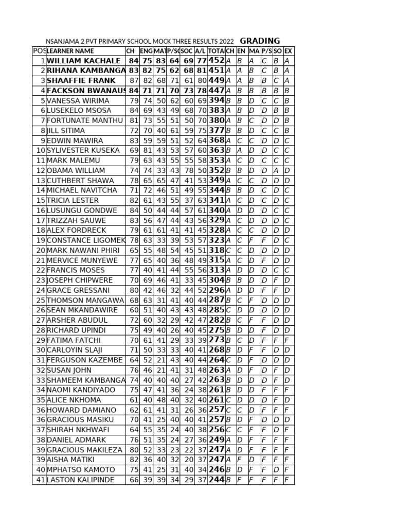 Mock Three Results | PDF