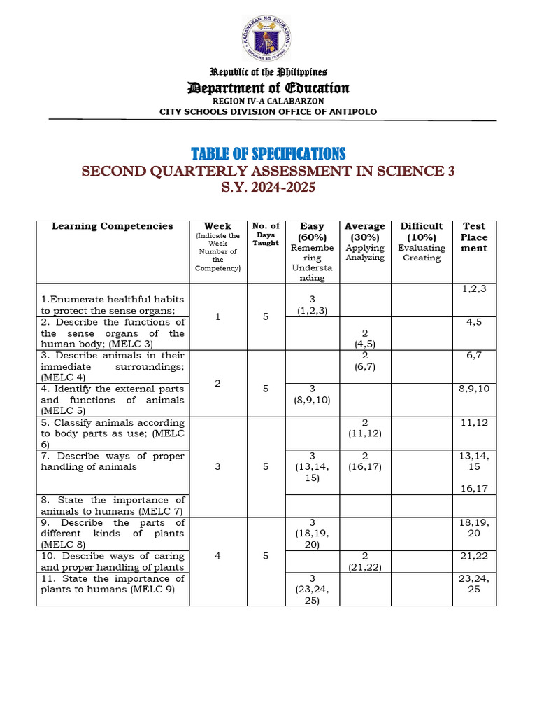 SCIENCE-3-Q2-TOS-SY-2024-2025 | PDF | Cognitive Science | Cognition