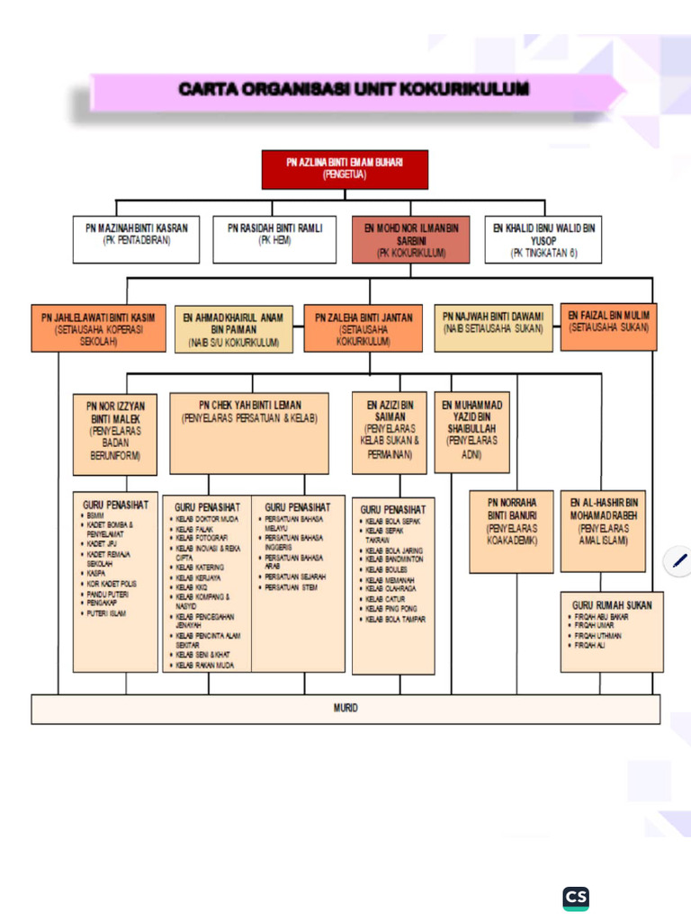 Organisasi Unit Kokurikulum 20242025 | PDF