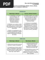 Diferencias y Similitudes de Metodologia, Metodo, Tecnica y Metodo Cientifico | PDF | Ciencia y ...