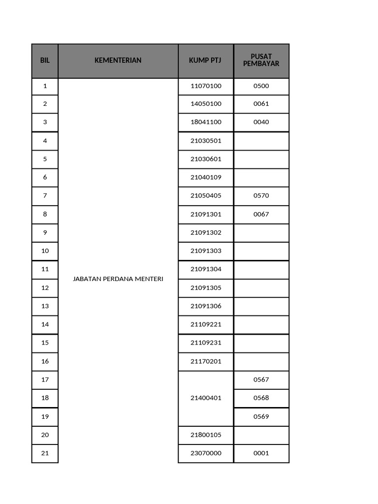 Senarai PTJ Mengikut Kementerian 2020 | PDF