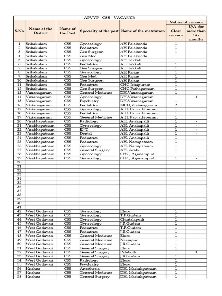 Medical Vacancies As On 14052018 APVVP | PDF | Gynaecology | Medicine