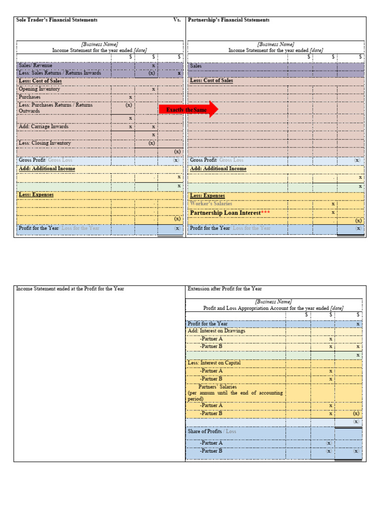 Format of Financial Statements Between Sole Trader and Partnership ...