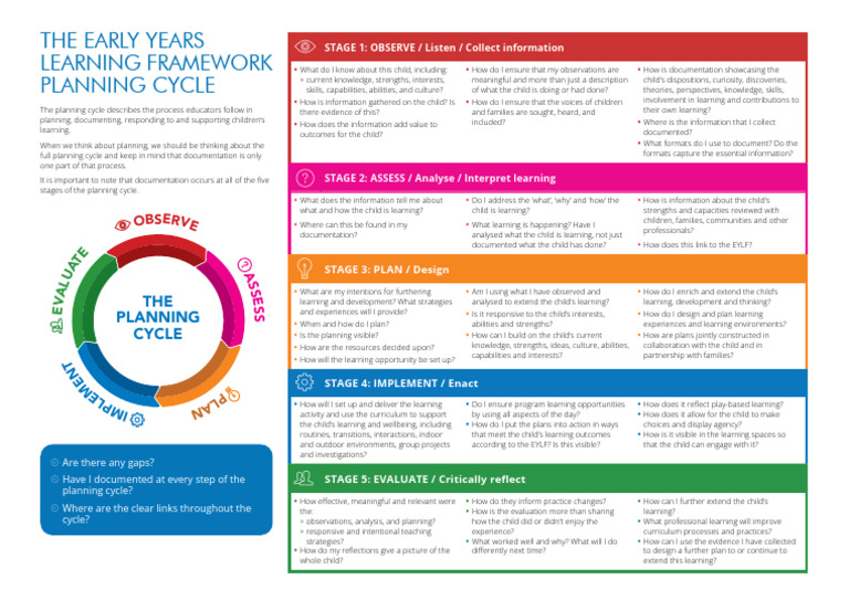 Early Years Learning Framework Cycle | PDF | Learning | Information