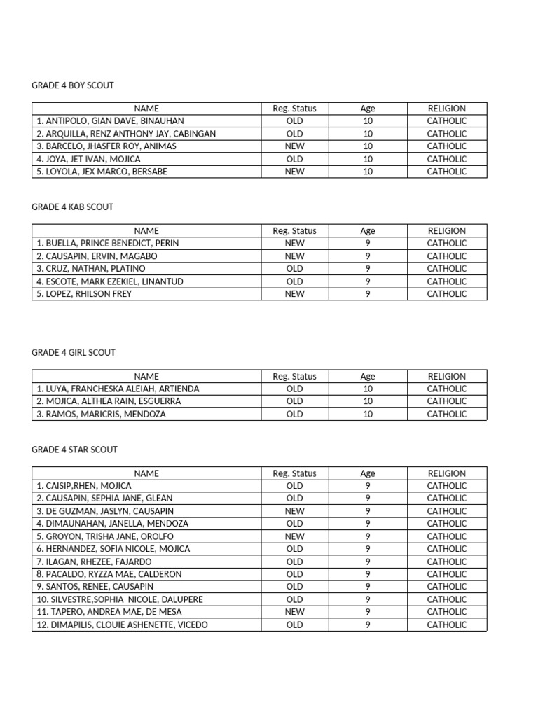 Grade 4 Scout Registration 2025 | PDF | Religion & Spirituality