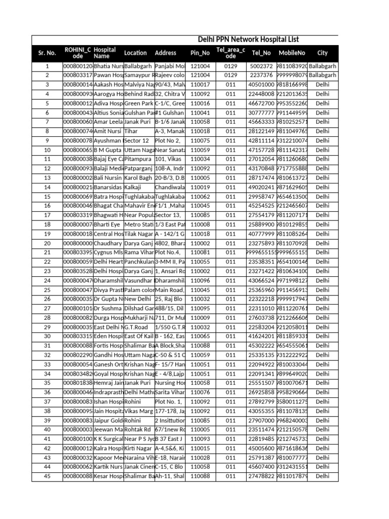 Delhi PPN List - 26092019 | PDF