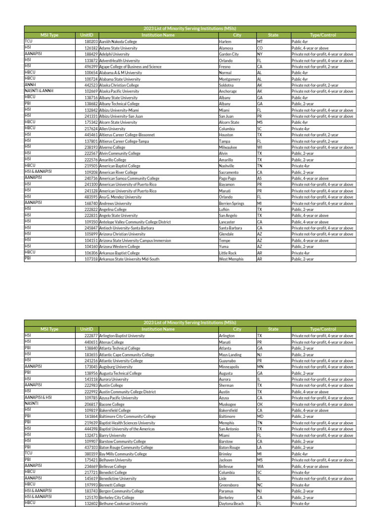 2023 CMSI MSI List 2 | PDF