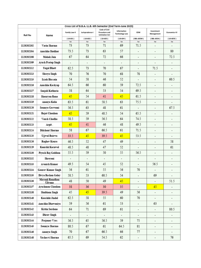 Cross List of B.B.A. LL.B. 6th Semester (End Term-June 2023) | PDF