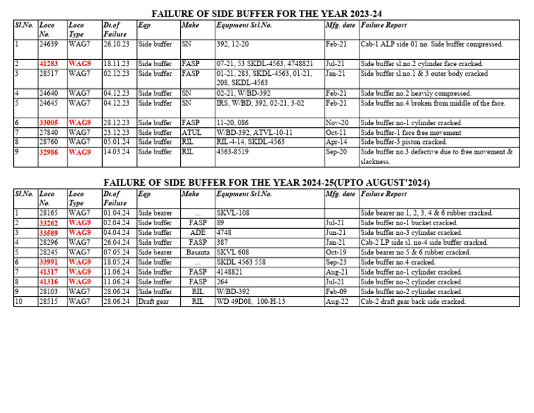 SIDE BUFFER FAILURES | PDF | Mechanical Engineering | Engines