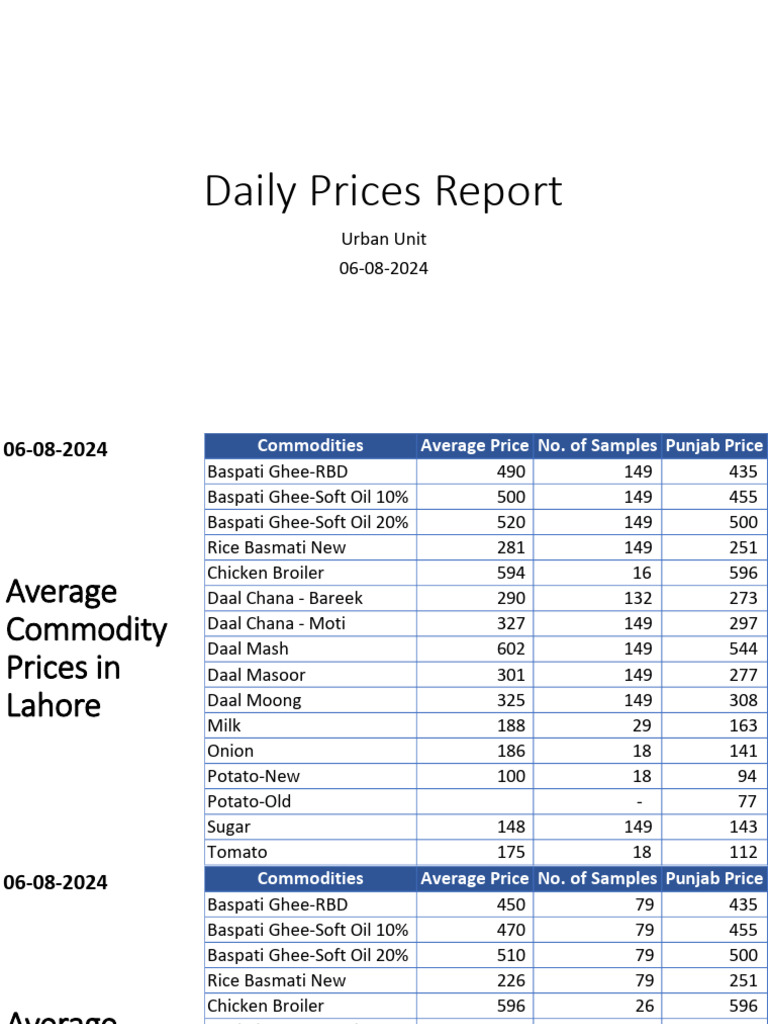 Lahore Commodity Prices Report 2024 | PDF | Foods | Cooking