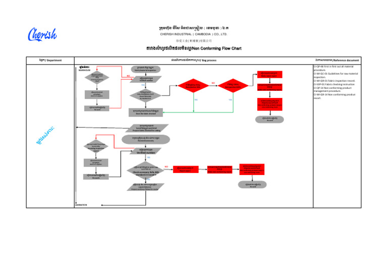 Factory Flow Diagram-Non Conforming Product | PDF