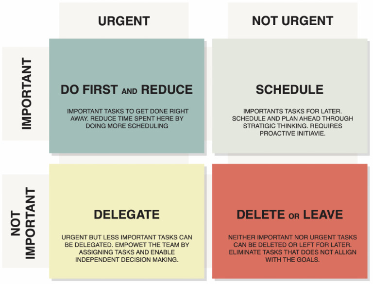 Eisenhower Matrix | PDF
