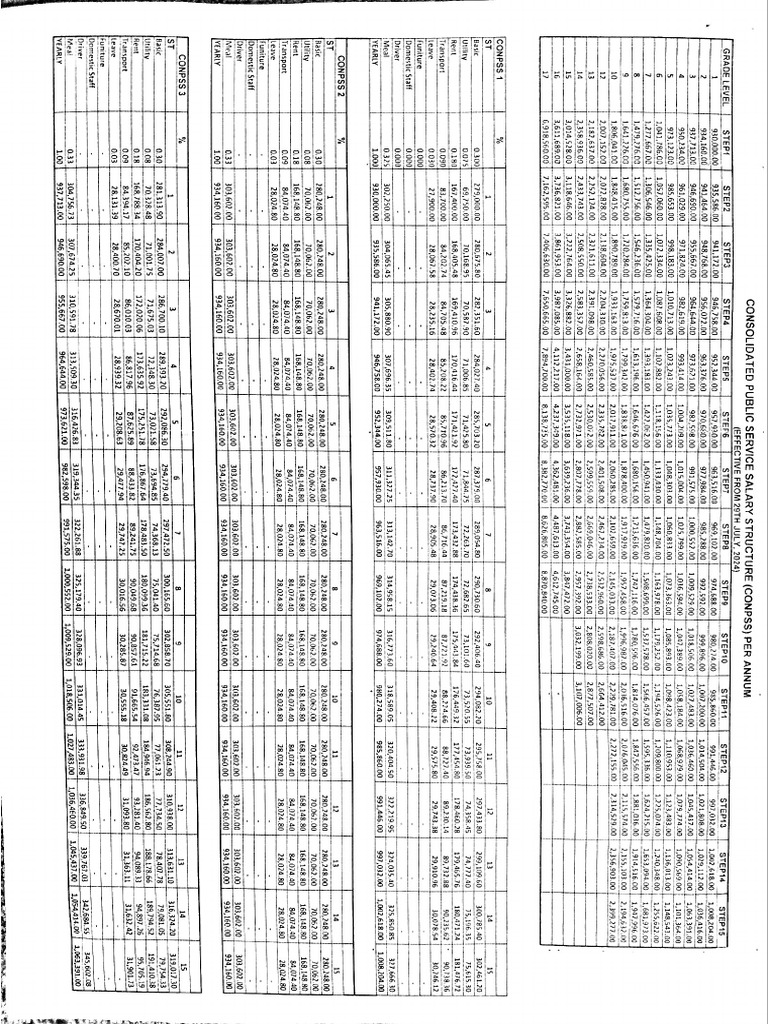 New Minimum Wage Table-2024 | PDF