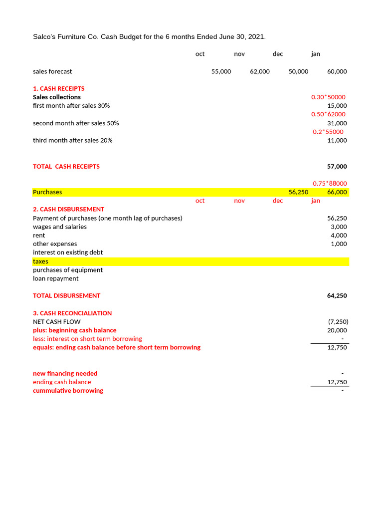 CASH BUDGET Answer - NOV 21 | PDF | Debt | Credit