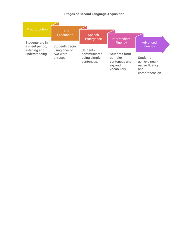 The Stages of Second Language Acquisition | PDF | Language Arts ...