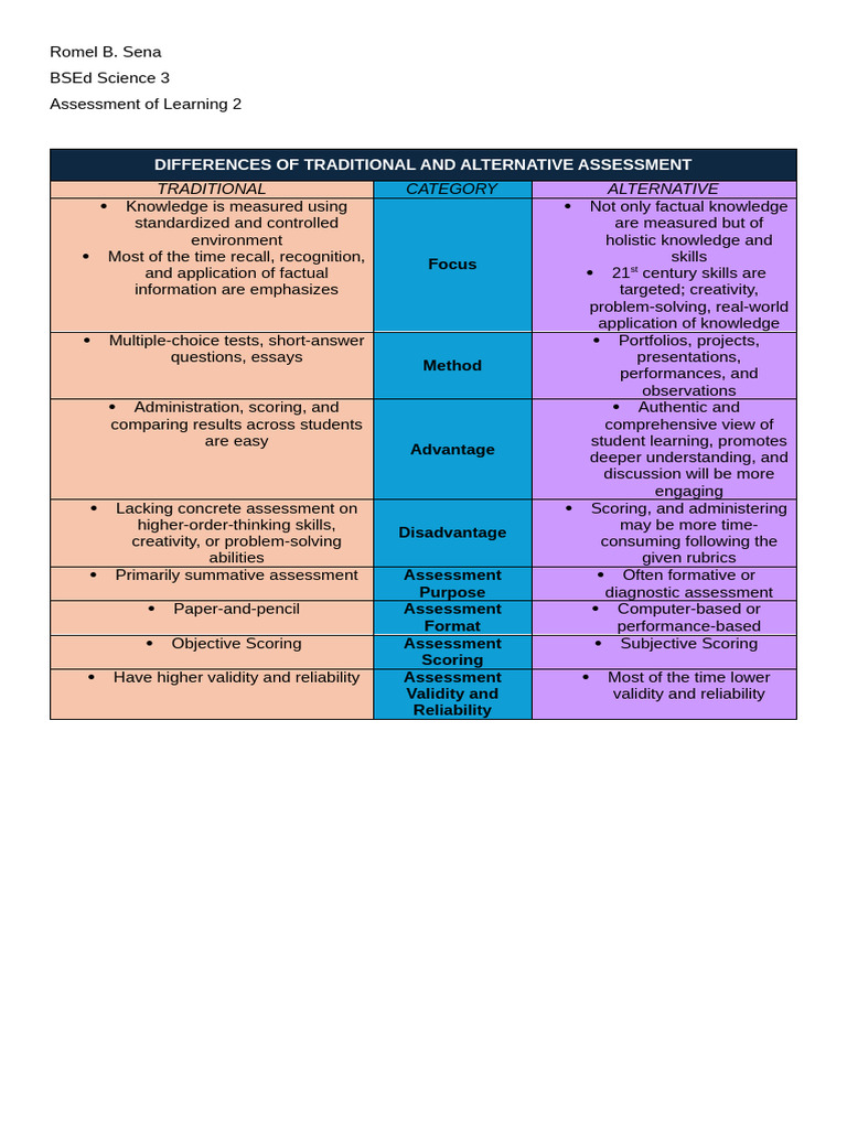 ASL 2 ACT 1 | PDF | Educational Assessment | Cognitive Psychology