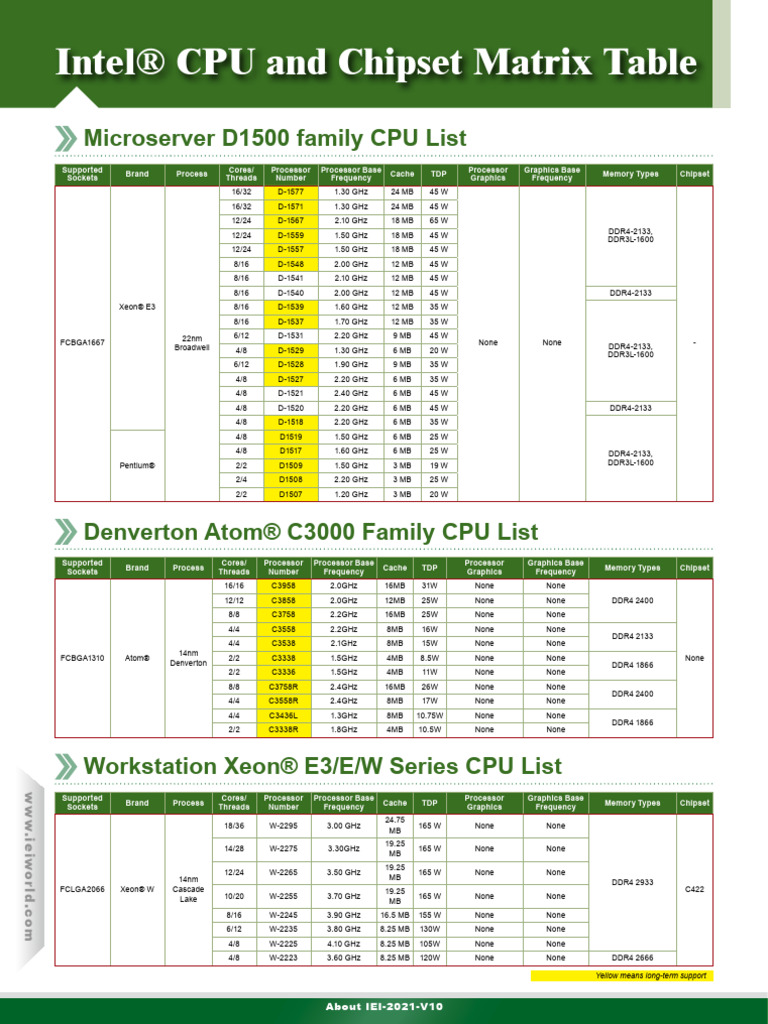 0-14 Intel CPU and Chipset Matrix Table | PDF | X86 Architecture | Computer Hardware