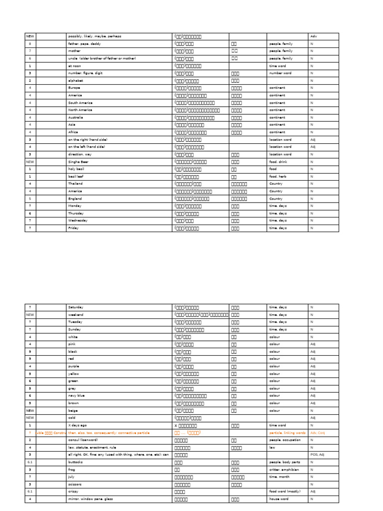 3000 High Frequency Vocab 2 - Womenlearnthai | PDF