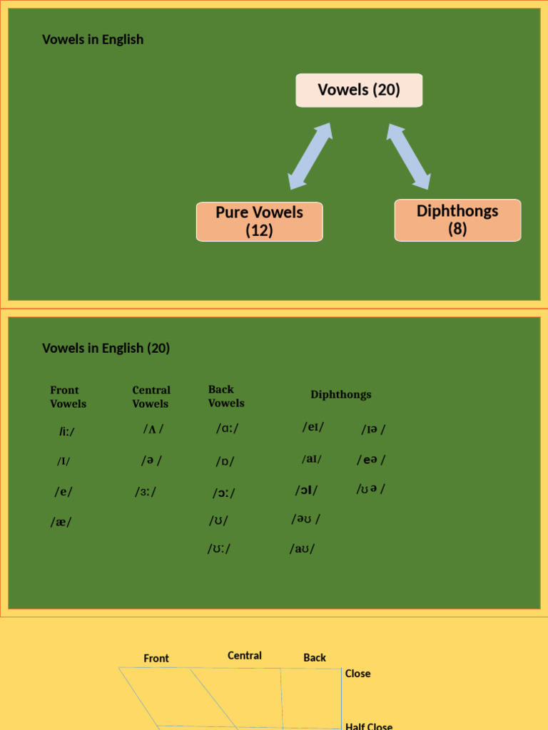 Overview of English Vowel Sounds | PDF | Vowel | Phonetics