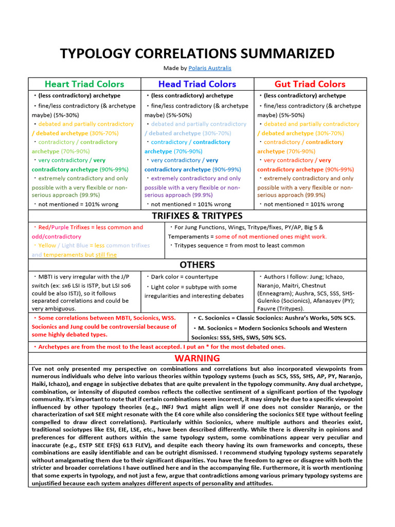 Typology Correlations Summarized | PDF | Personality Type ...