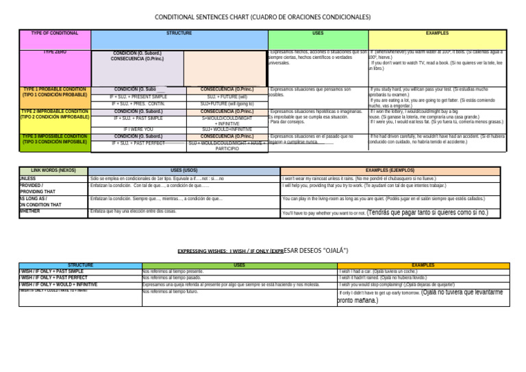 Conditional Sentences Summary Chart | PDF