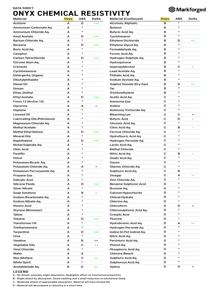 Chemical Resistivity Onyx | PDF | Acid | Acetic Acid