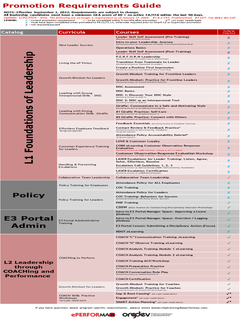 L1 To L2 Coach Training Requirements Job Aid For All Programs | PDF ...