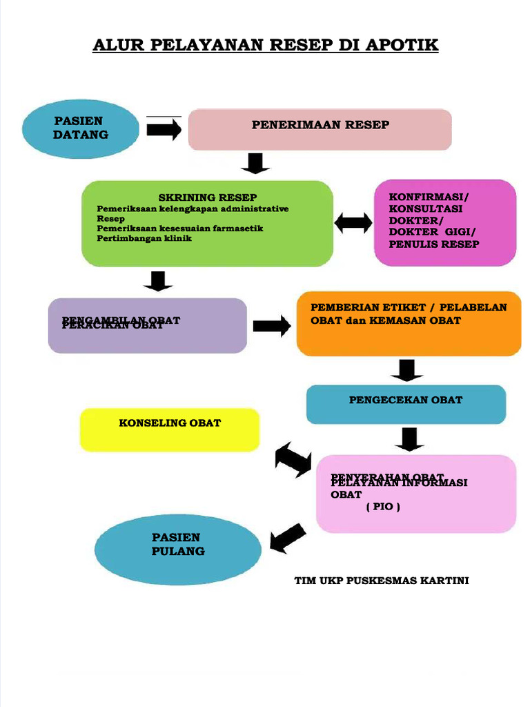 Alur Pelayanan Resep Di Apotik Alur Pelayanan Resep Di Apotik | PDF