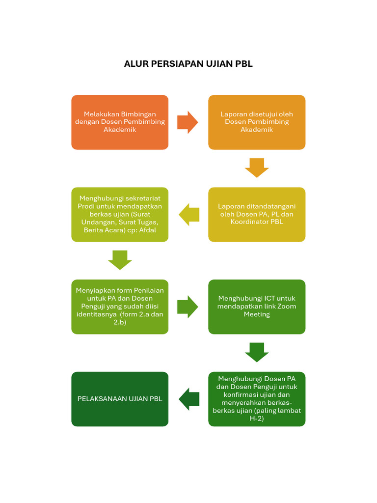 Alur Persiapan Ujian PBL | PDF